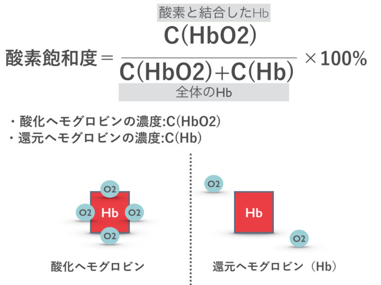SpO2(経皮的動脈血酸素飽和度)の測定は何を調べているのか？ | 理学療法士によるリハビリ・ピラティス・予防